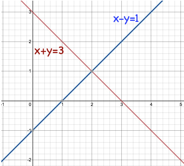 1.4 Systems of Two Linear Equations in Two Variables - Riverview Tutor